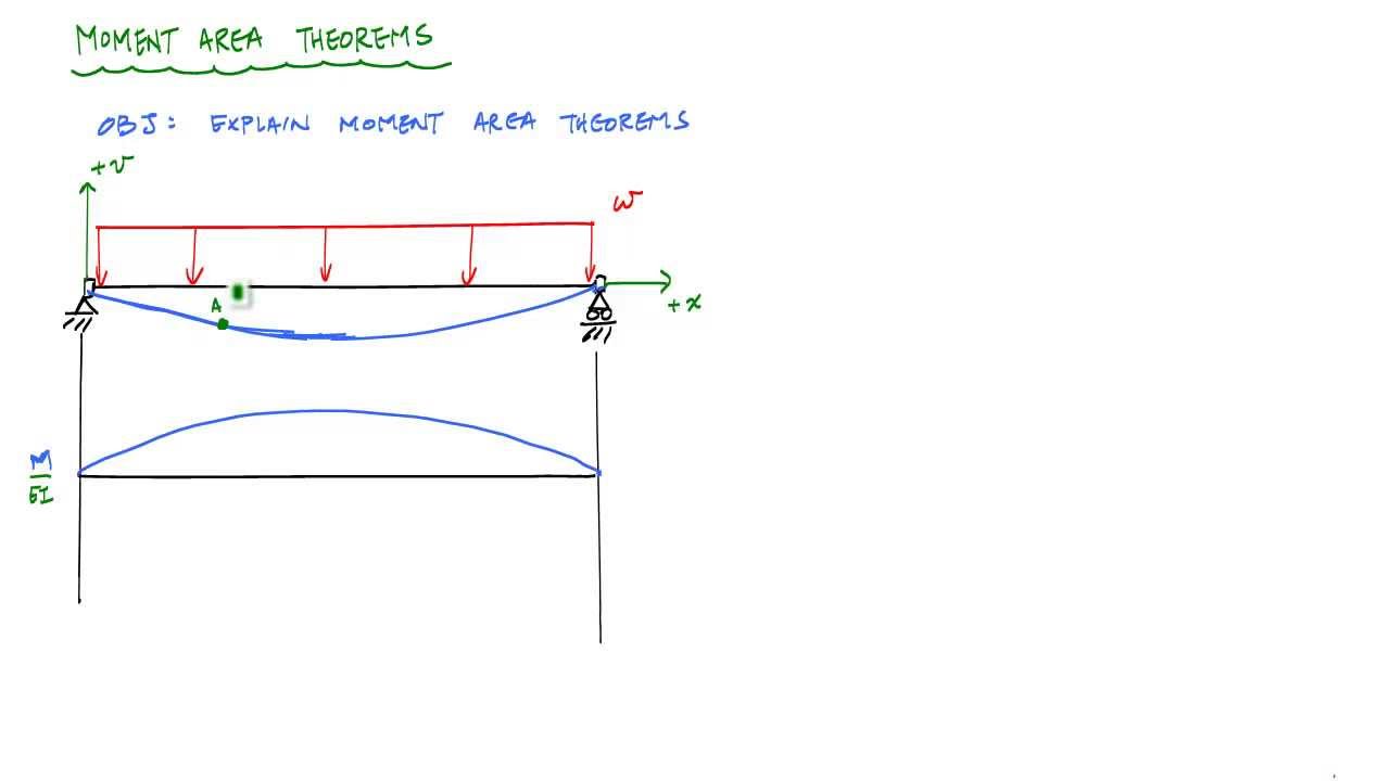 Moment Area Theorems Explained Structural Analysis YouTube moment-area-theorems-explained-structural-analysis-youtube