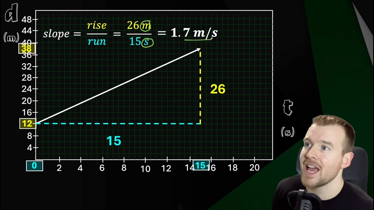 Graphing Uniform Motion (Lesson 1.5) - YouTube