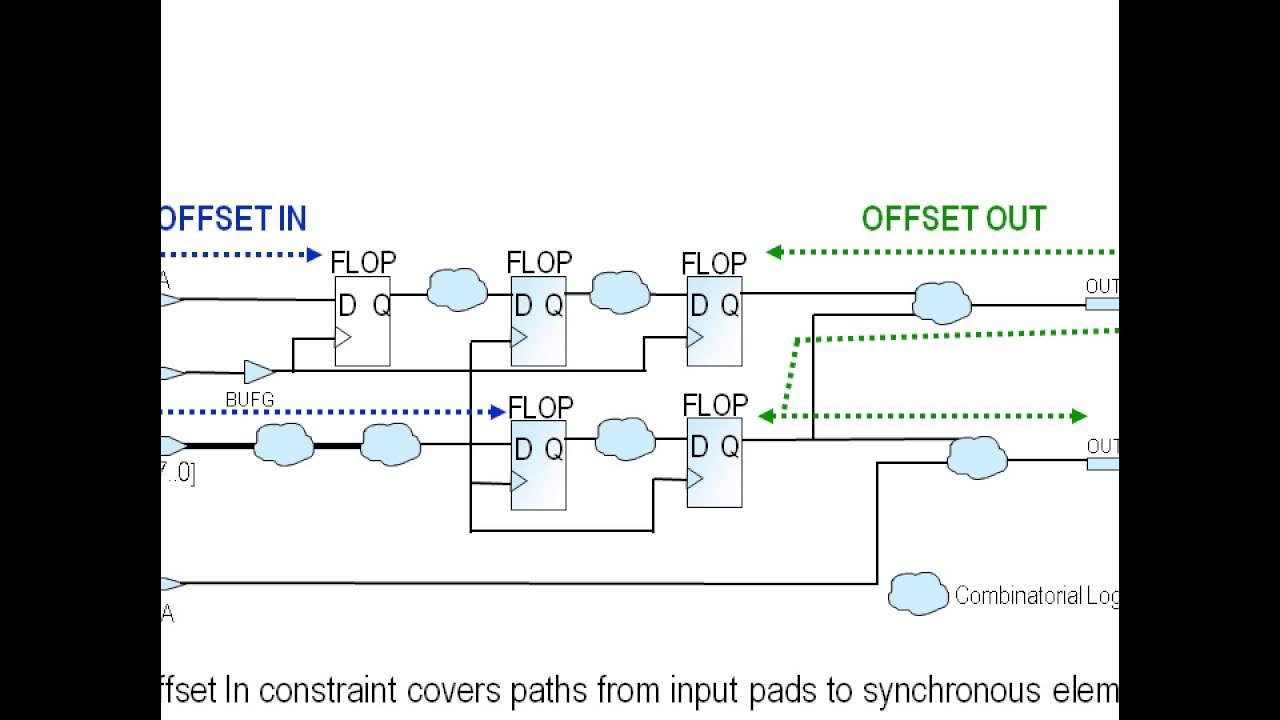 Xilinx® Training Global Timing Constraints - YouTube