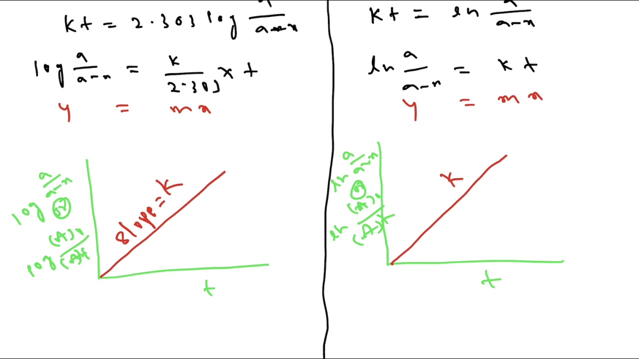 Chemical kinetics graphs - YouTube