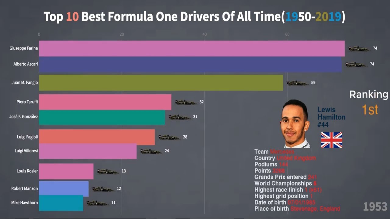 Top 10 Best Formula One Drivers Of All Time (1950-2019) - YouTube