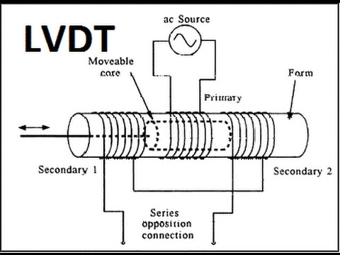 Construction and Working LVDT - Magic Marks (IN HINDI) - YouTube