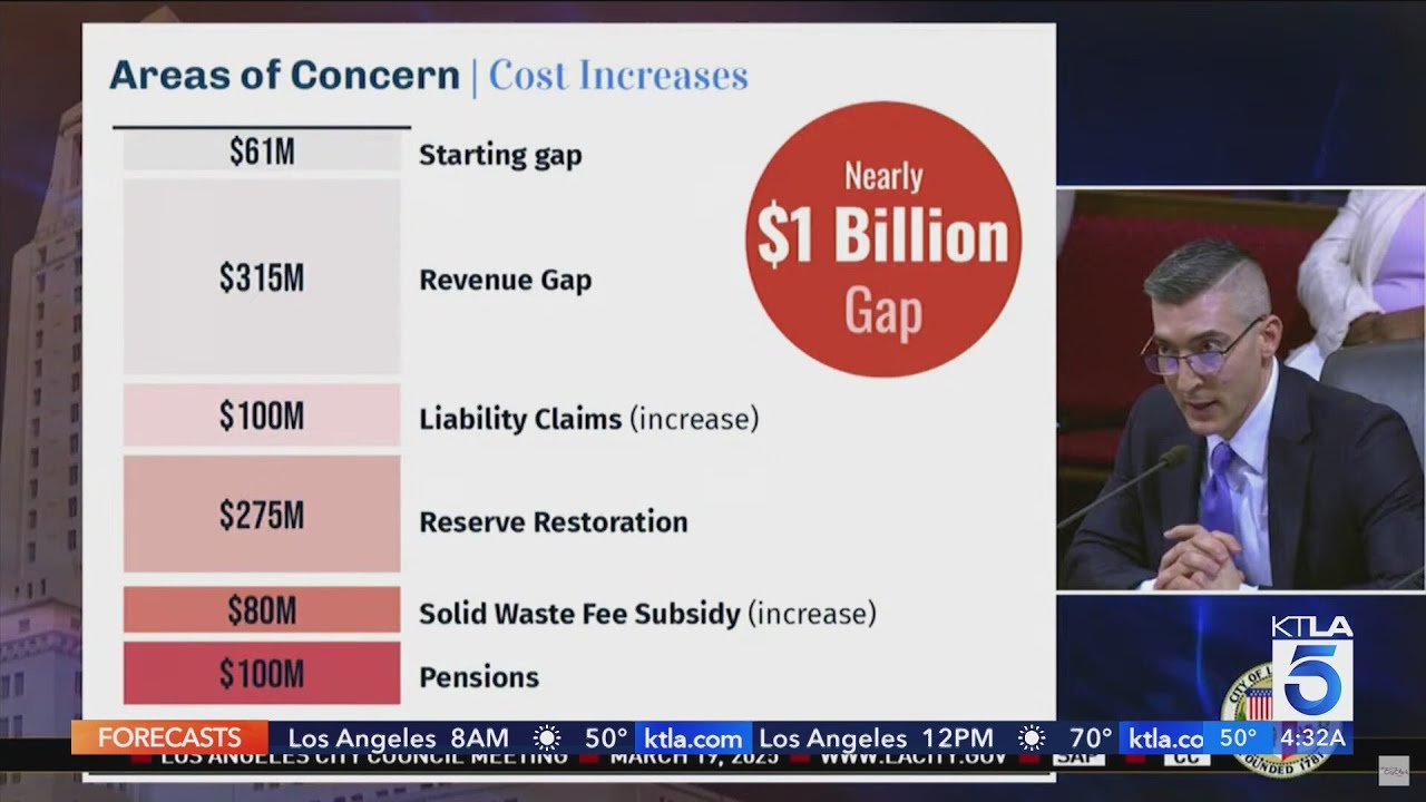 Los Angeles facing nearly $1 billion budget shortfall: Top advisor ...
