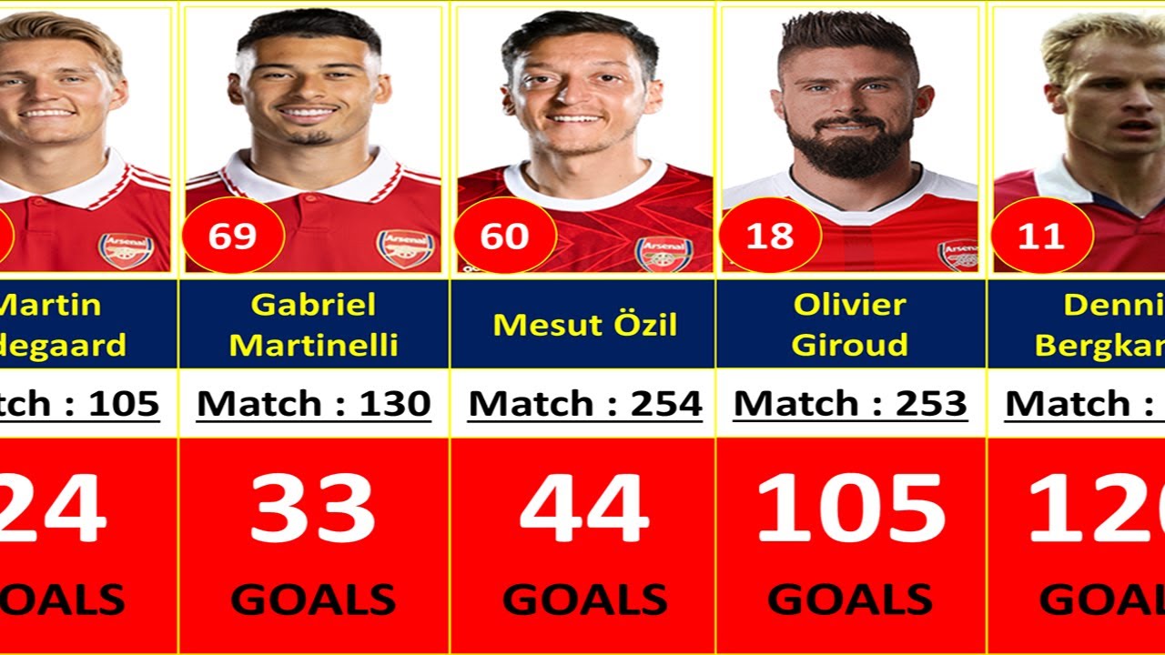ARSENAL TOP 100 GOAL SCORERS ALL TIME - YouTube