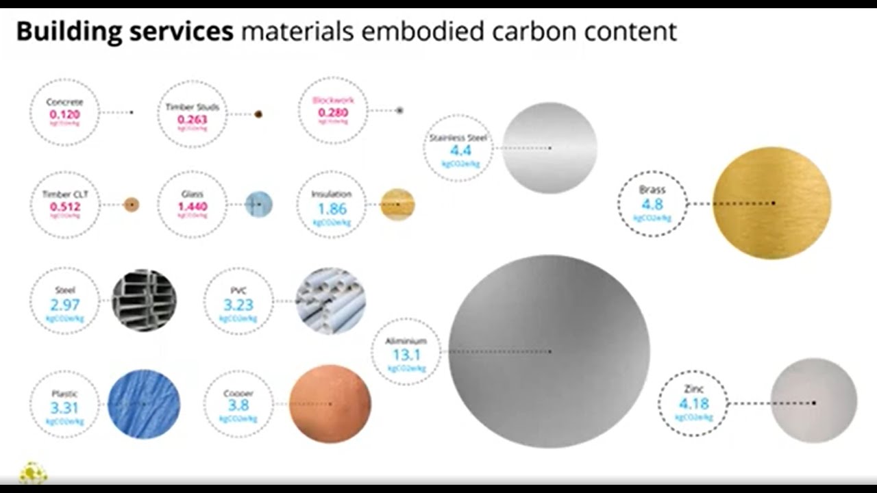 Embodied Carbon of MEP Systems and Refrigerants - YouTube