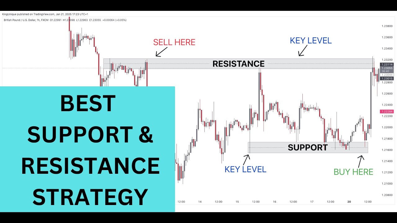 Support & Resistance Strategy For Beginners - YouTube