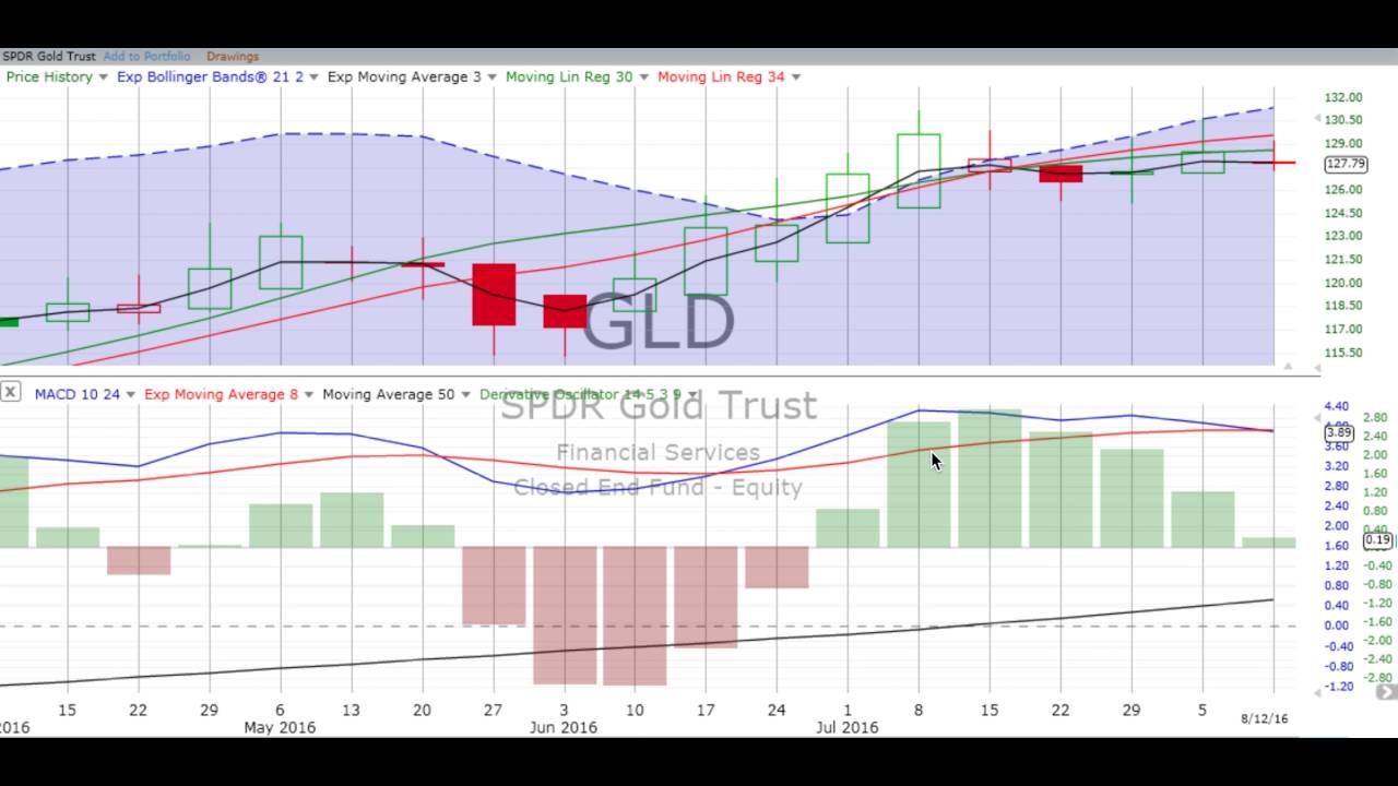 Weekly Stock Chart Reviews & Forecast, Monday, August 15, 2016 - YouTube