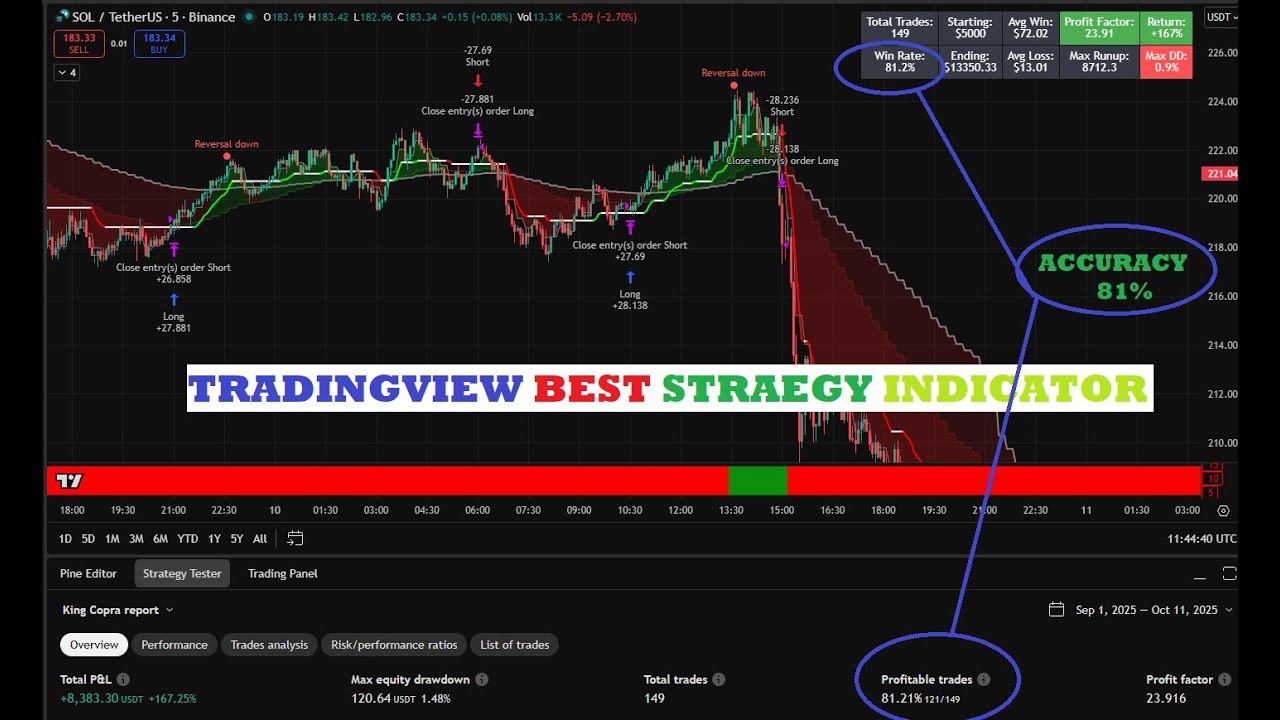 Top Trader Shares 1 Min SCALPING Strategy with Tradingview Indicator ...