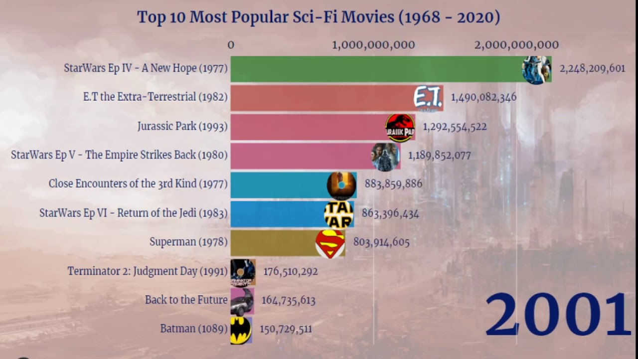 Zoomin Stats: Top 10 Most Popular Sci-Fi Movies | (1968-2020) - YouTube