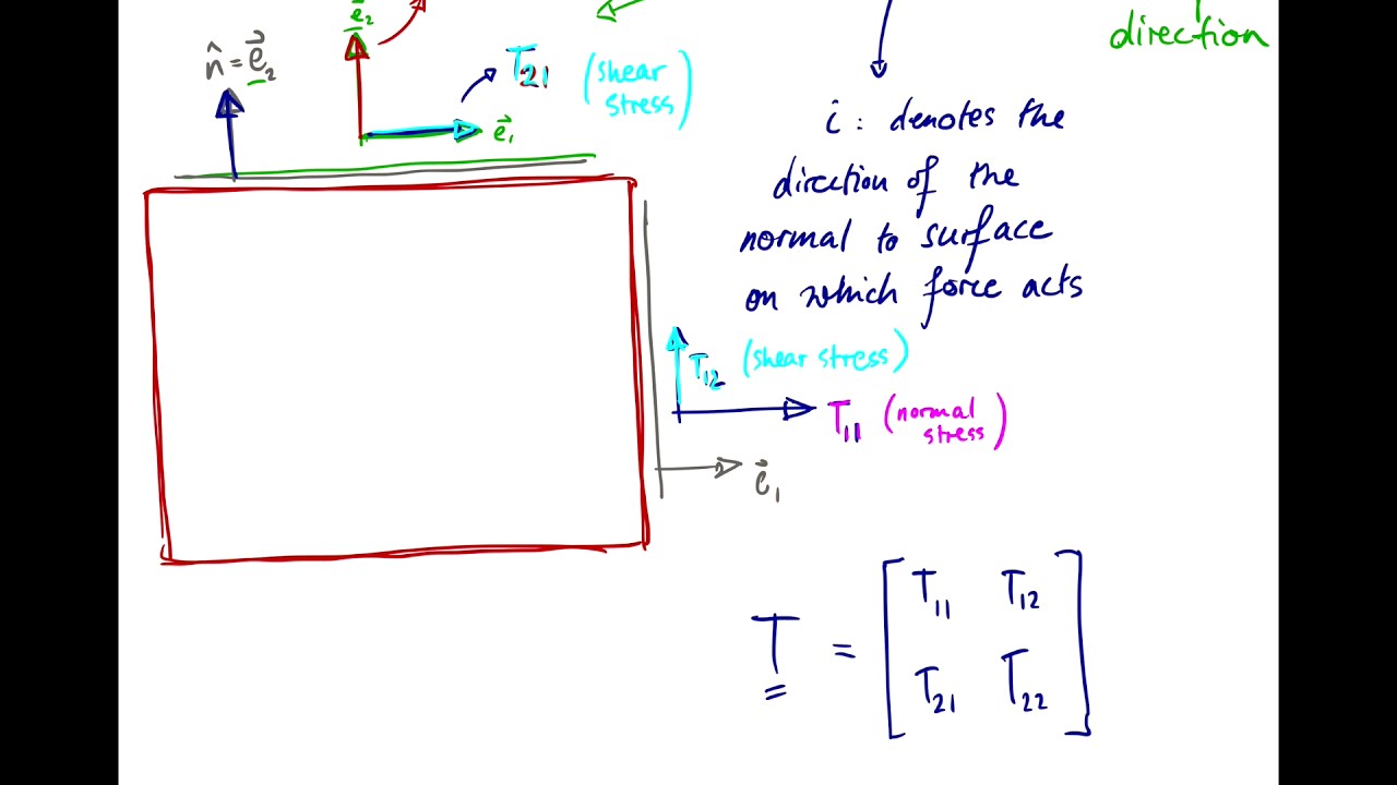 Cartesian Tensors 2 2nd Order Tensors Youtube
