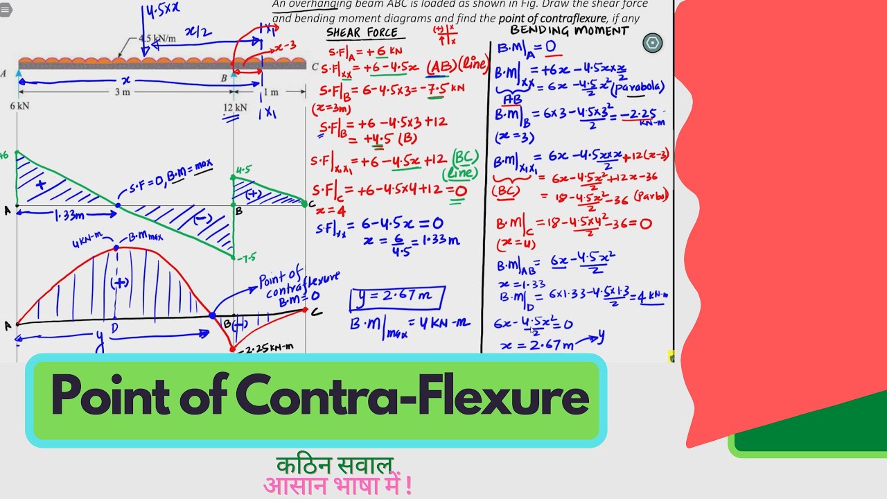 SFD and BMD | Point Of Contra-flexure | Overhanging Beam - YouTube