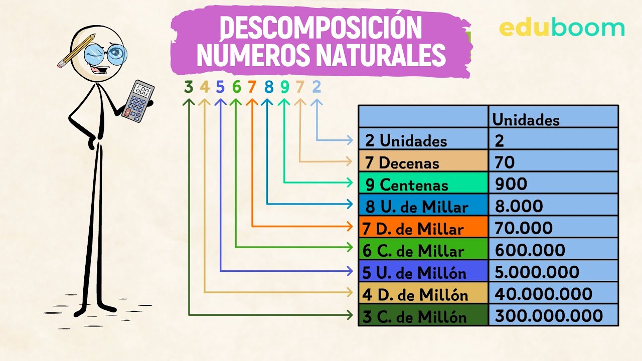 Descomposición números naturales │ Matemáticas, 6º Primaria - YouTube