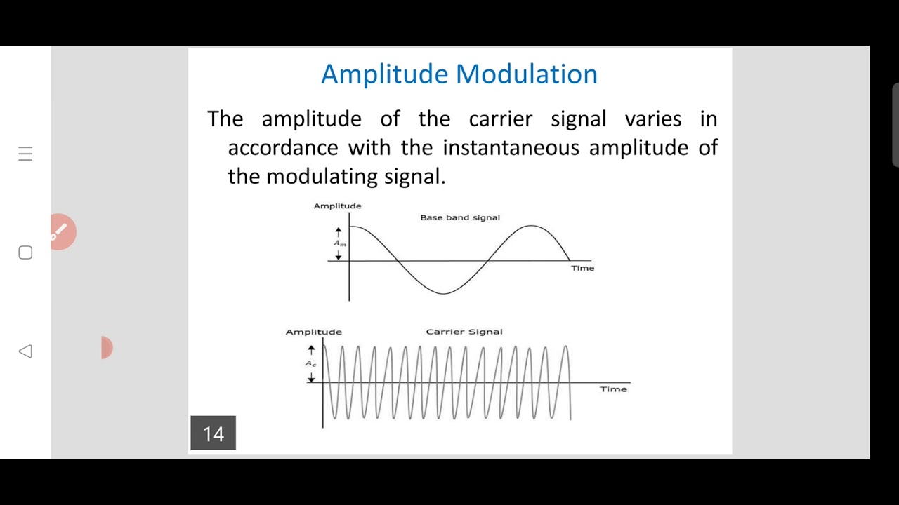 AC-4 AM definition derivation frequency and Time Domain representations ...