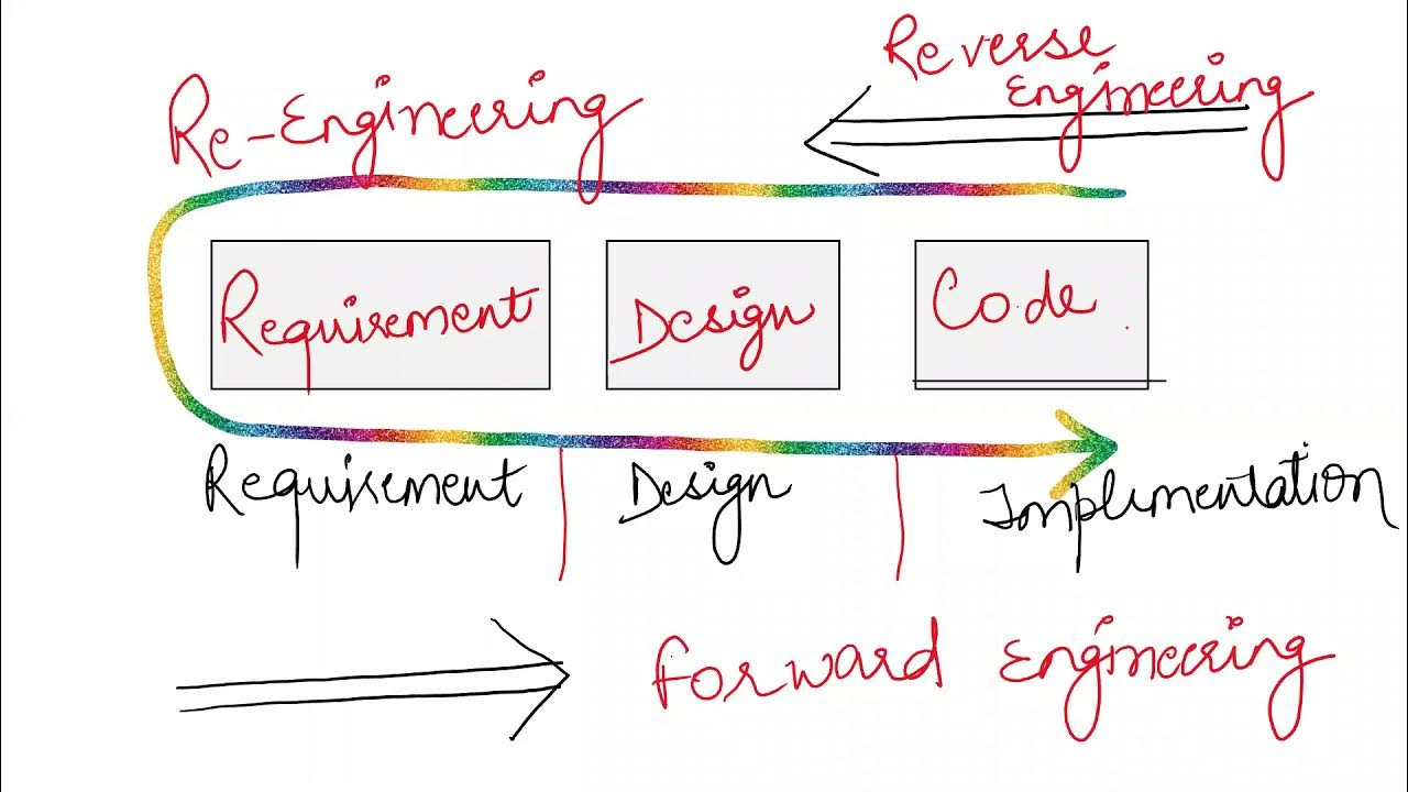 Re Engineering | Software Engineering | EASY TUTS BY PRIYANKA GUPTA ...