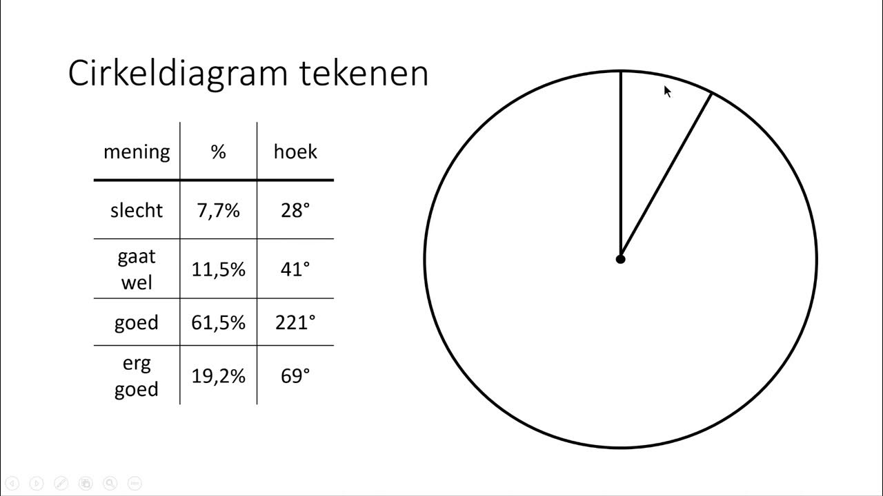 Cirkeldiagram tekenen (4 VMBO-KGT) - YouTube