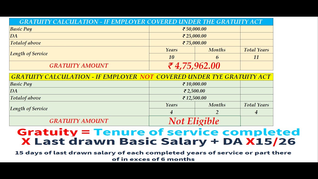 GRATUITY Calculation 2 Awesome Method SVJ Academy YouTube