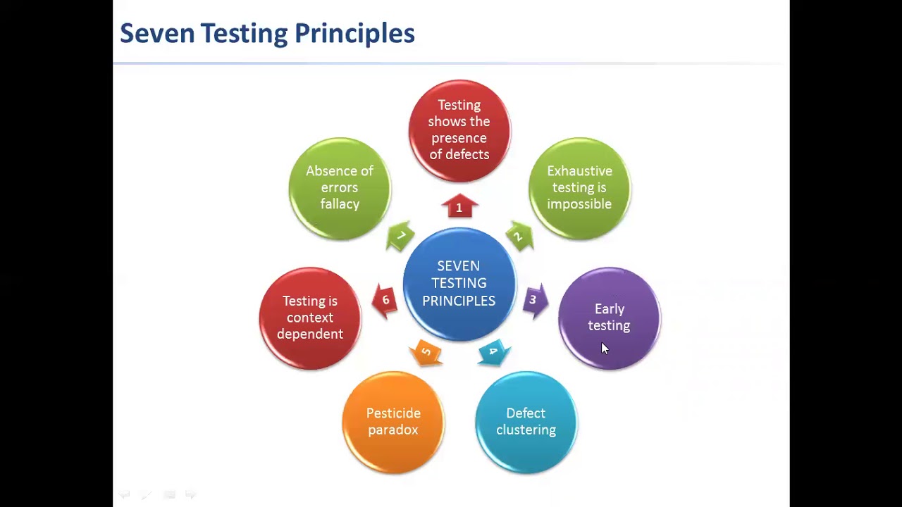 Seven Principles Of Software Testing YouTube seven-principles-of-software-testing-youtube