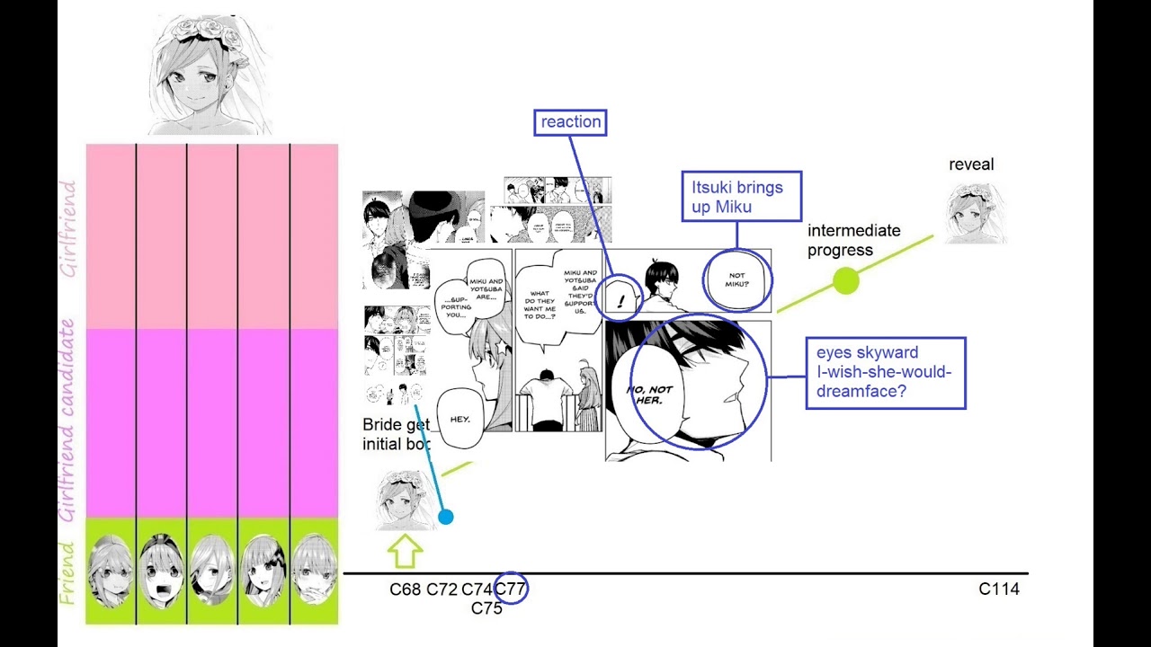 Quintessential Quintuplets Who is the bride? Miku is the bride with ...