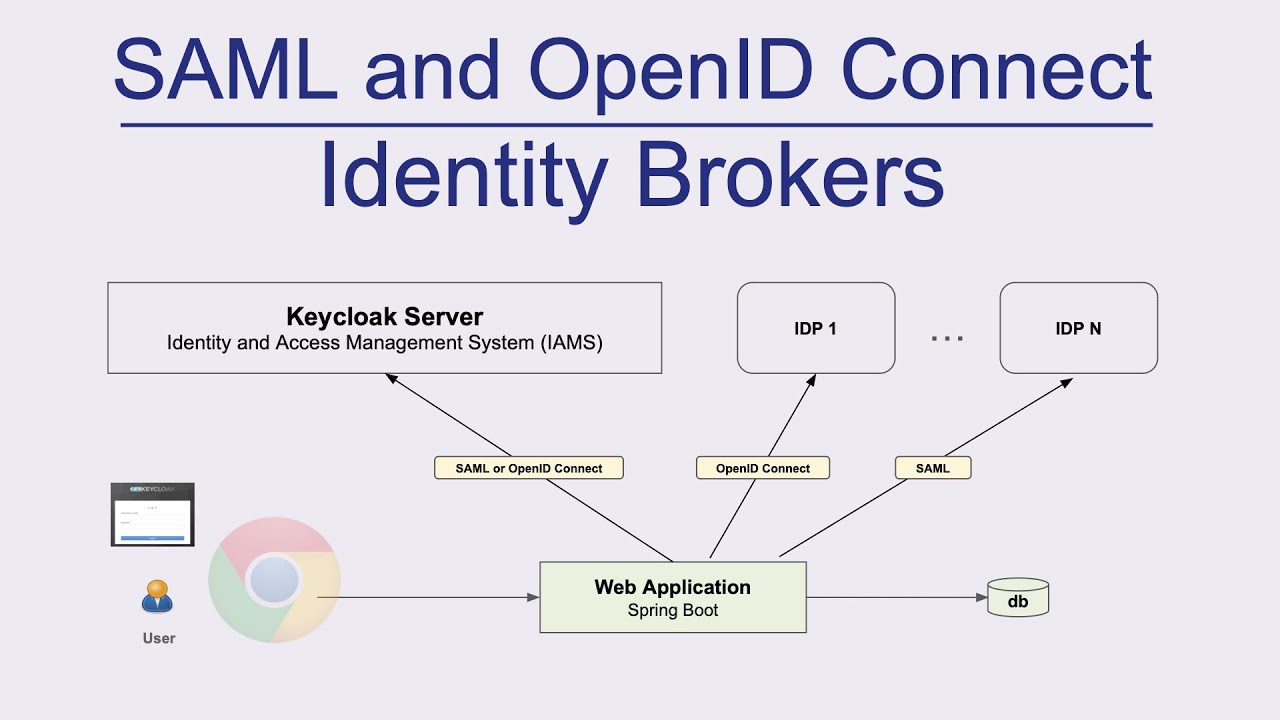 AuthN Identity Brokers - Brokers worth your time - YouTube
