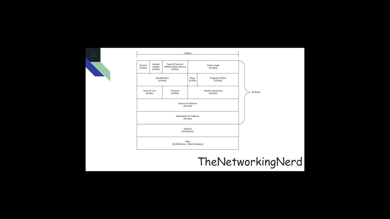 IPv4 Headers Summary for Beginners - YouTube