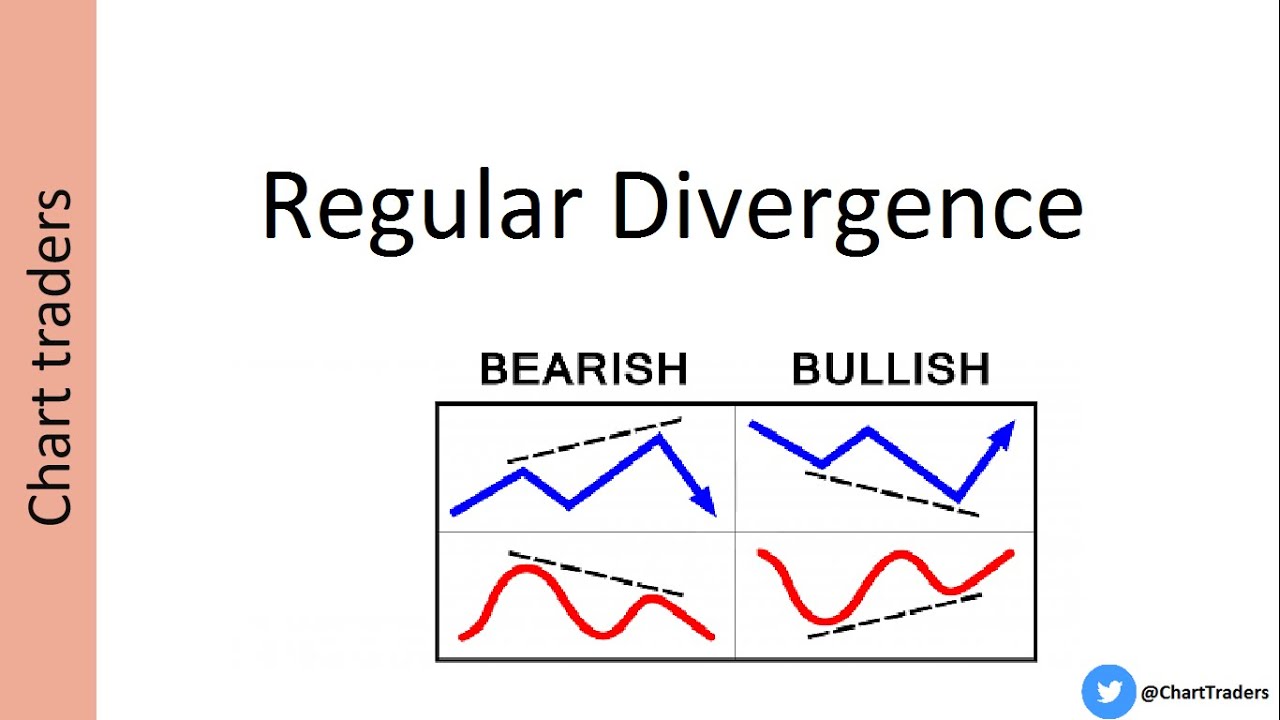 Regular Divergence( with Tradingview Tool) - YouTube