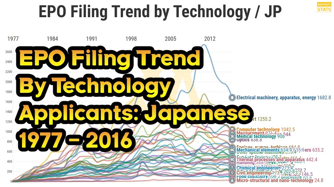 EPO Filing Trend by Technology (Applicants: Japanese) (1977 - 2016 ...