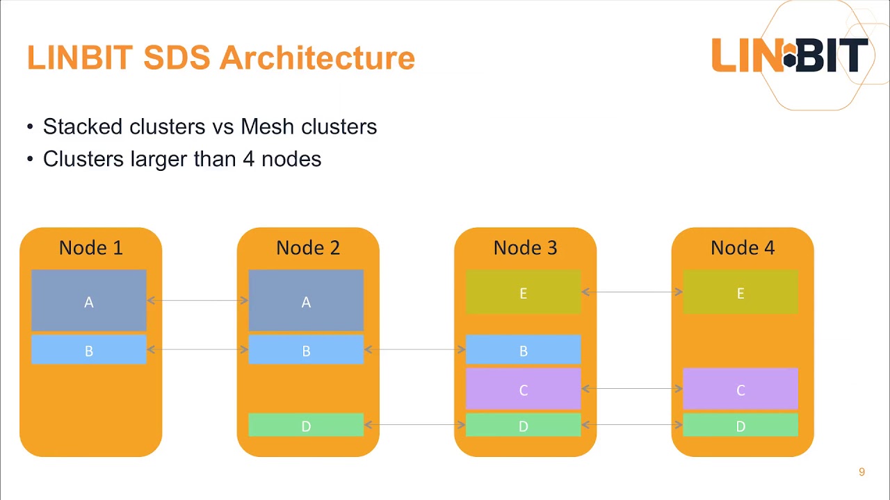 Deploying a 4 Server SDS cluster with 20 resources using DRBD and ...