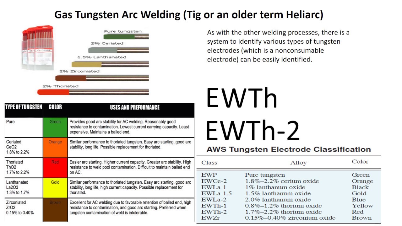 CWI 30 - Part A Welding Processes Quick View SMAW GMAW FCAW GTAW B U4a ...