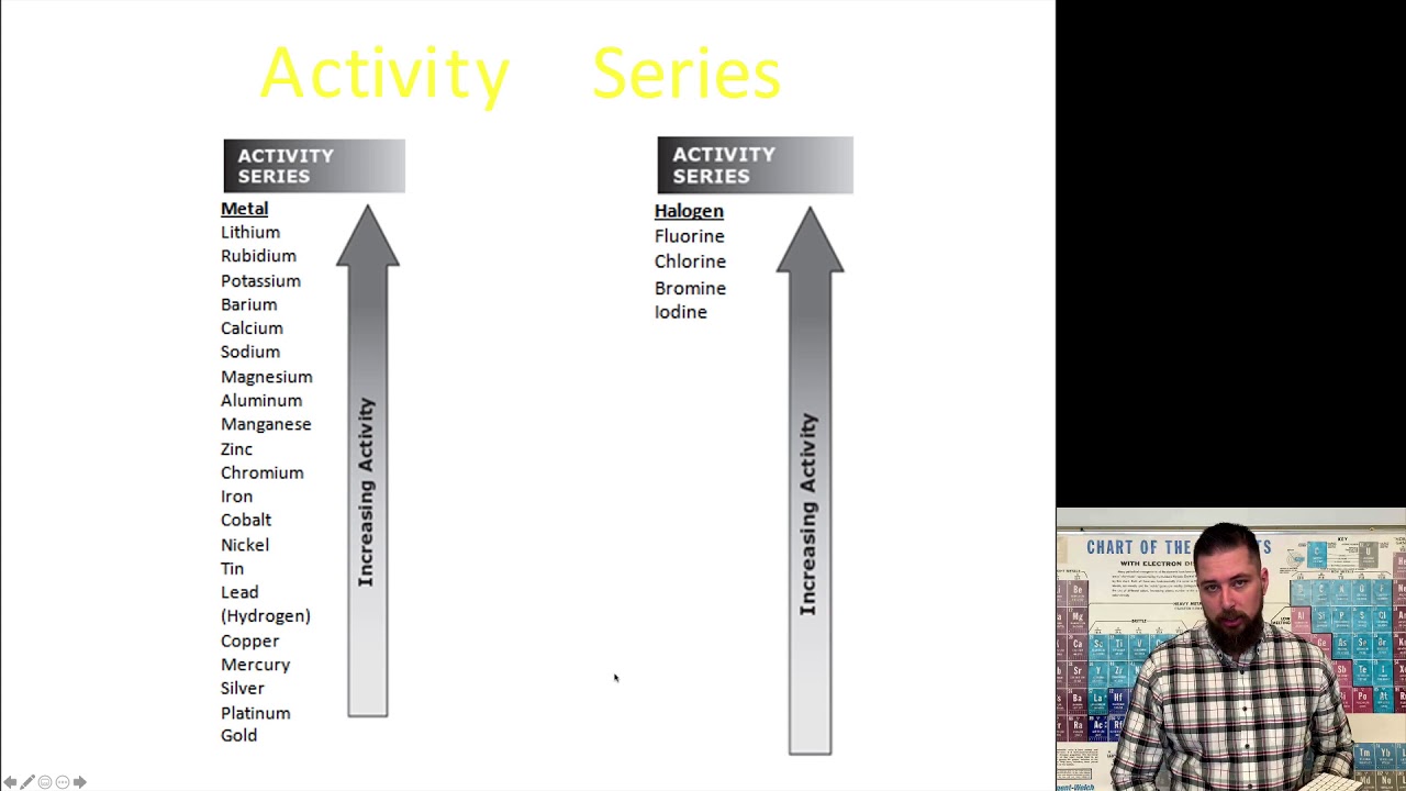 Unit 7 Advanced Chem Activity series - YouTube