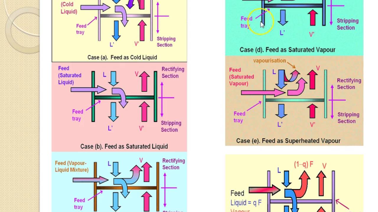 fractional distillation - YouTube