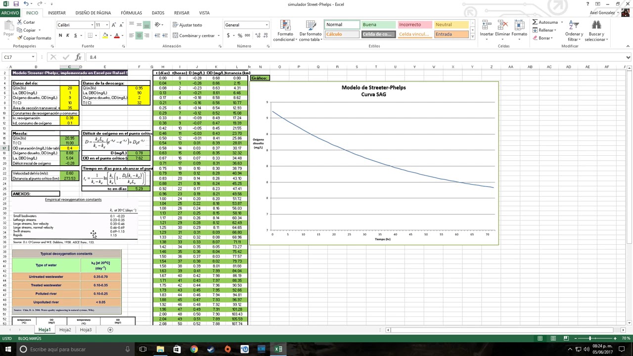 UnADM - TA_TSIA_U3A2_DAGL. Uso del Modelo Streeter-Phelps. Estudiante ...