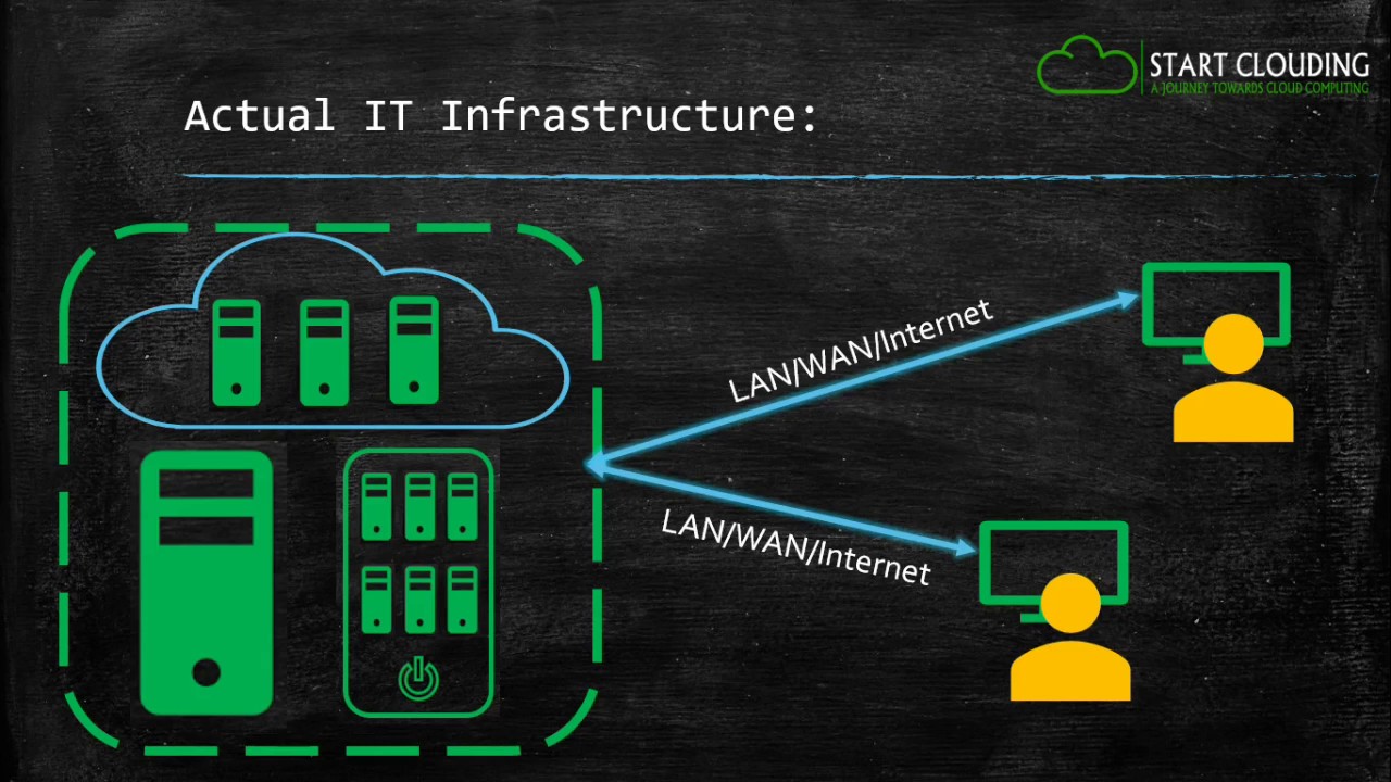 What is cloud computing in simple terms? - YouTube