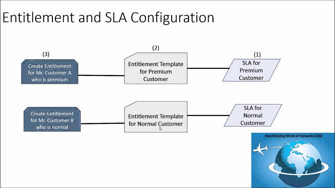 Using Service Level Agreement (SLA) with Entitlement in Dynamics CRM ...