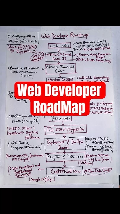 Web developer roadmap for beginners | Web developer roadmap | Web developer #shorts # ...