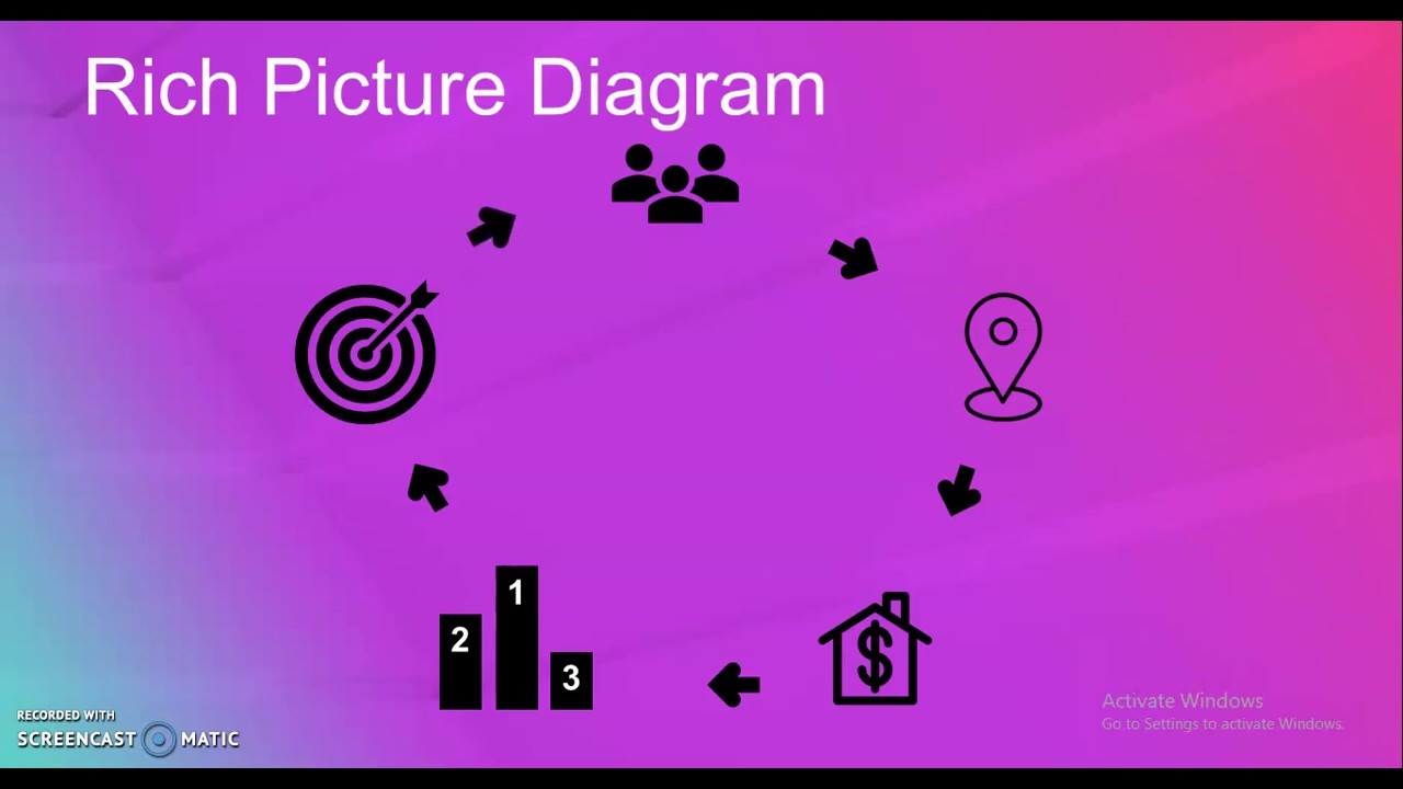 PEMODELAN SISTEM Rich Picture Diagram & Influence Diagram Kelompok 12 ...