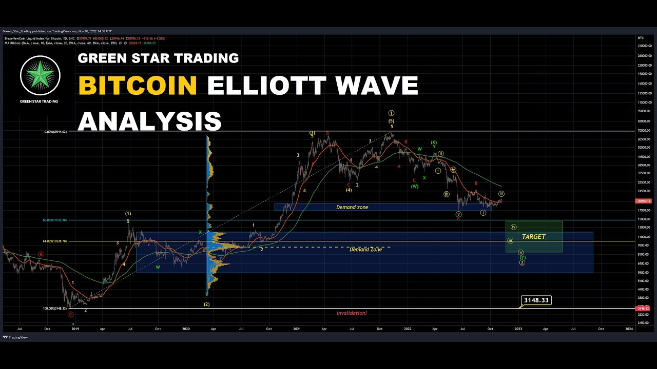 BITCOIN ELLIOTT WAVE ANALYSIS - YouTube