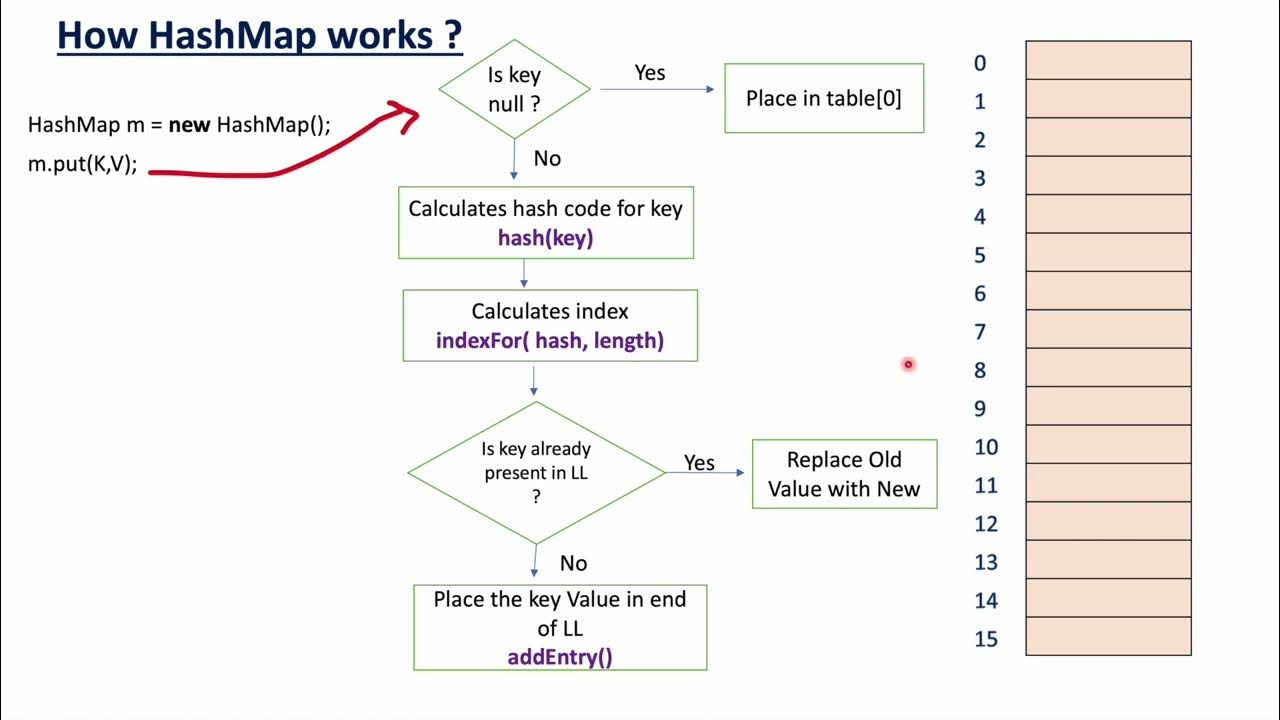 How Hashmap Works Internally In Java Collection Framework Internal Structure With Debug Mode