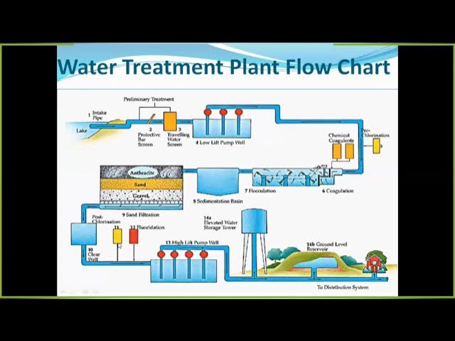 Water Filtration Plant Diagram
