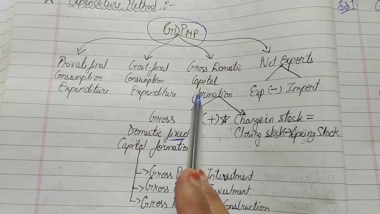 NCERT CLASS XII, EXPENDITURE METHOD, PART 1 - YouTube
