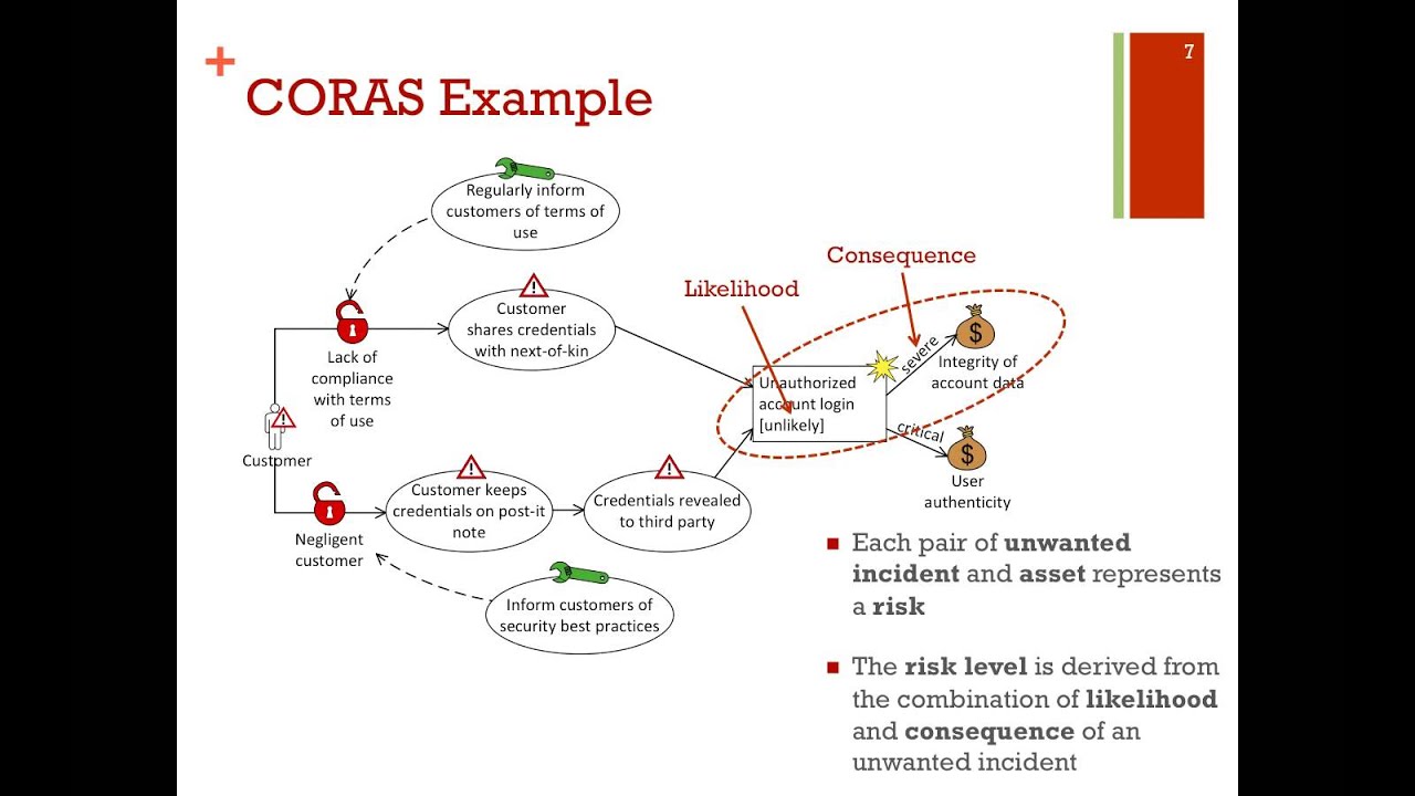 CORAS Tutorial - EMFASE Online Experiment - YouTube