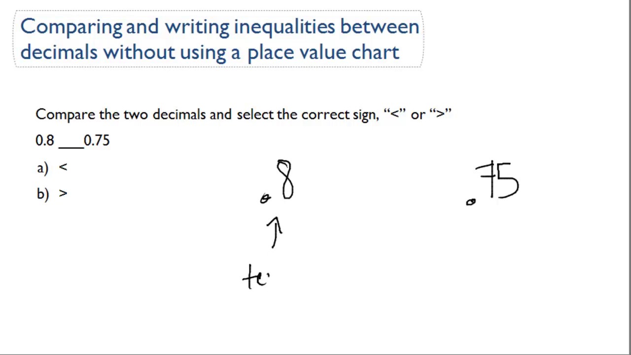 Comparing and writing inequalities between decimals without using a ...