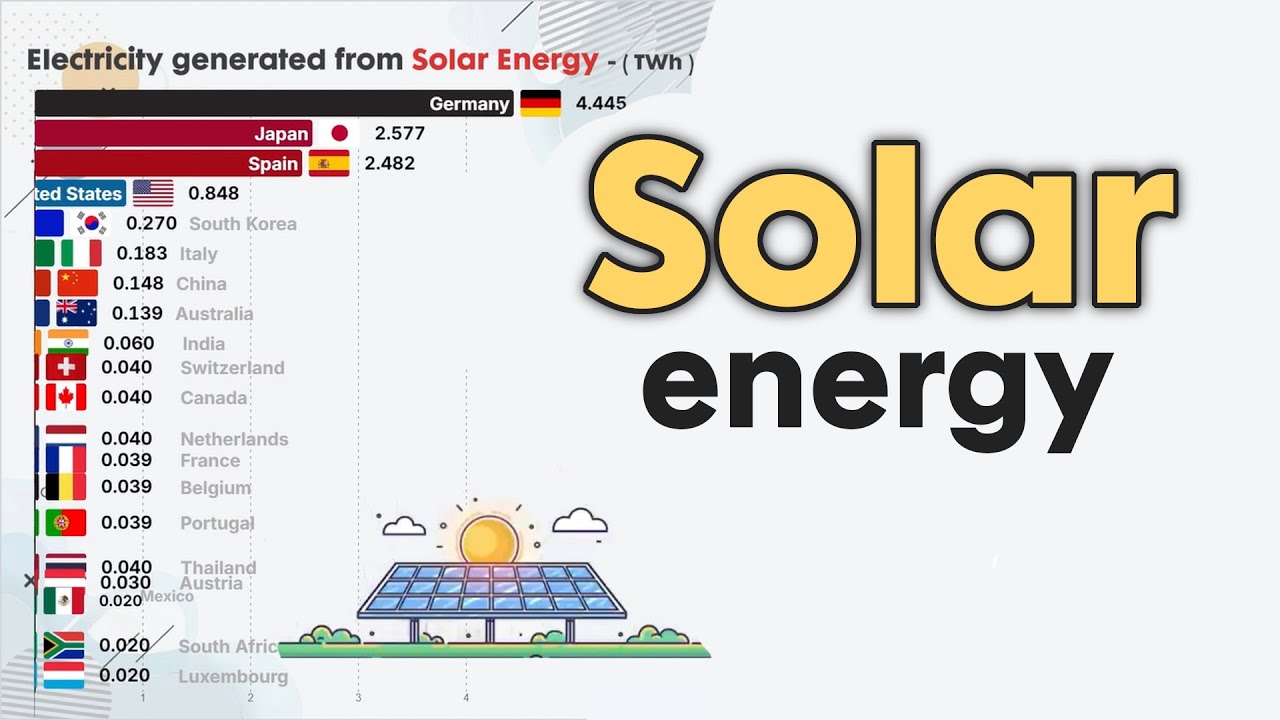 SOLAR ENERGY GENERATING COUNTRIES ranking by output - YouTube