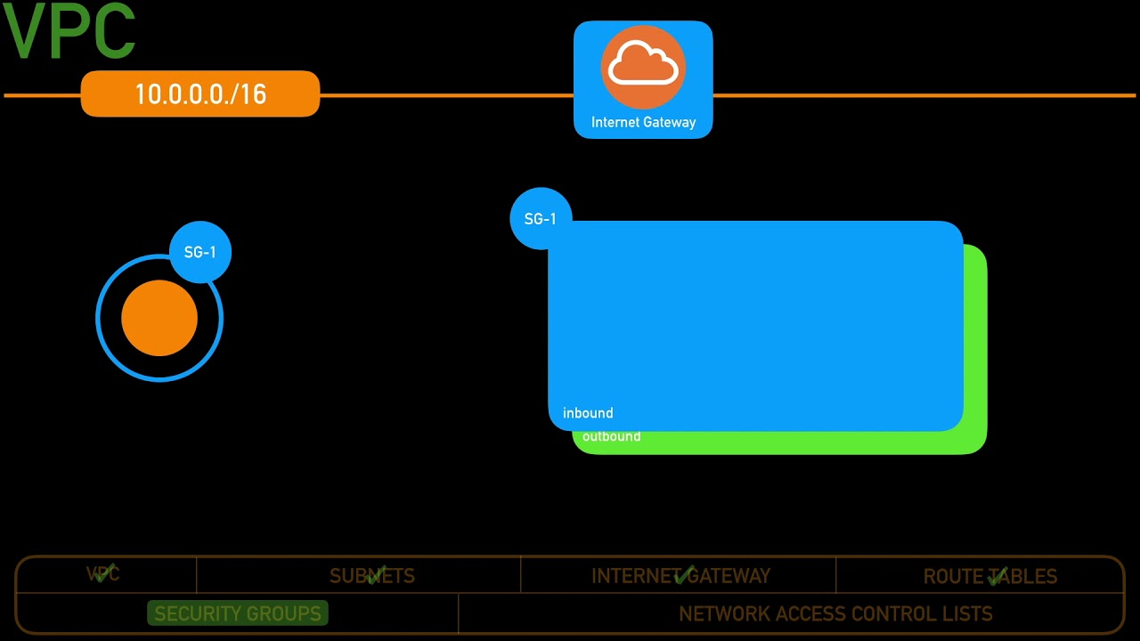 Learn the Basics of AWS VPC - YouTube