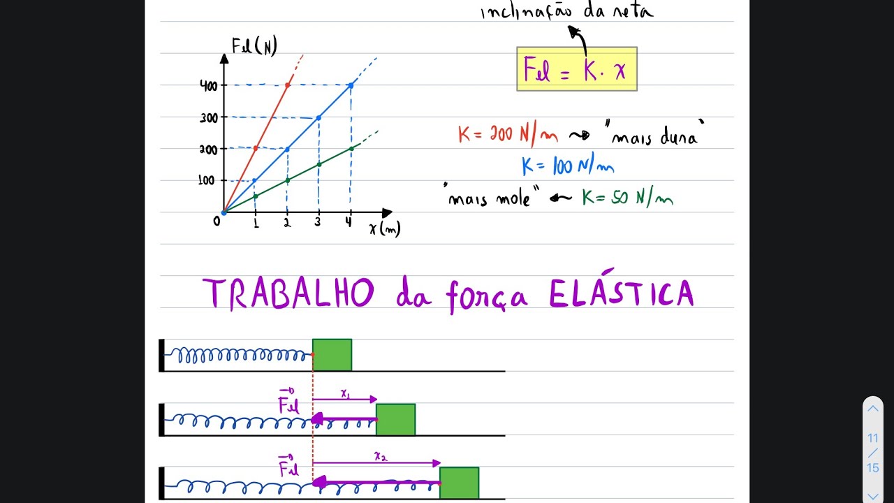 TRABALHO E ENERGIA - Aula 4 de 6 - Força elástica, e energia potencial ...