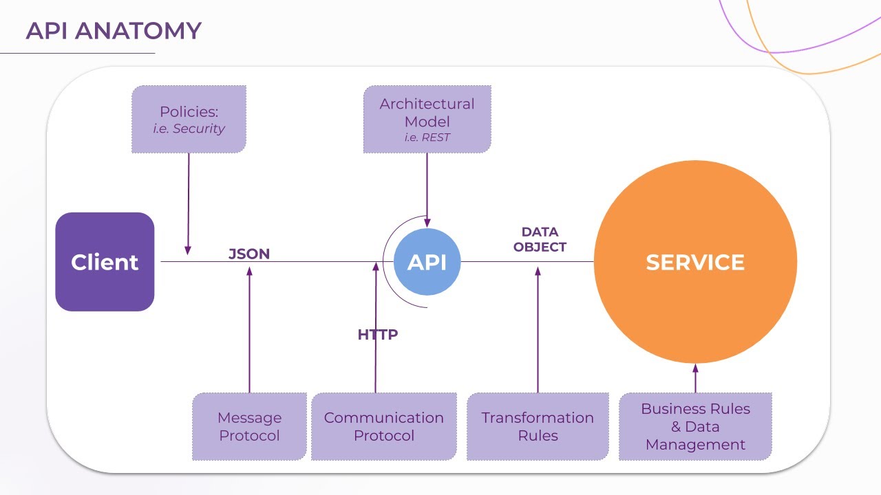 Anatomia de APIs e o Papel do API Gateway - YouTube