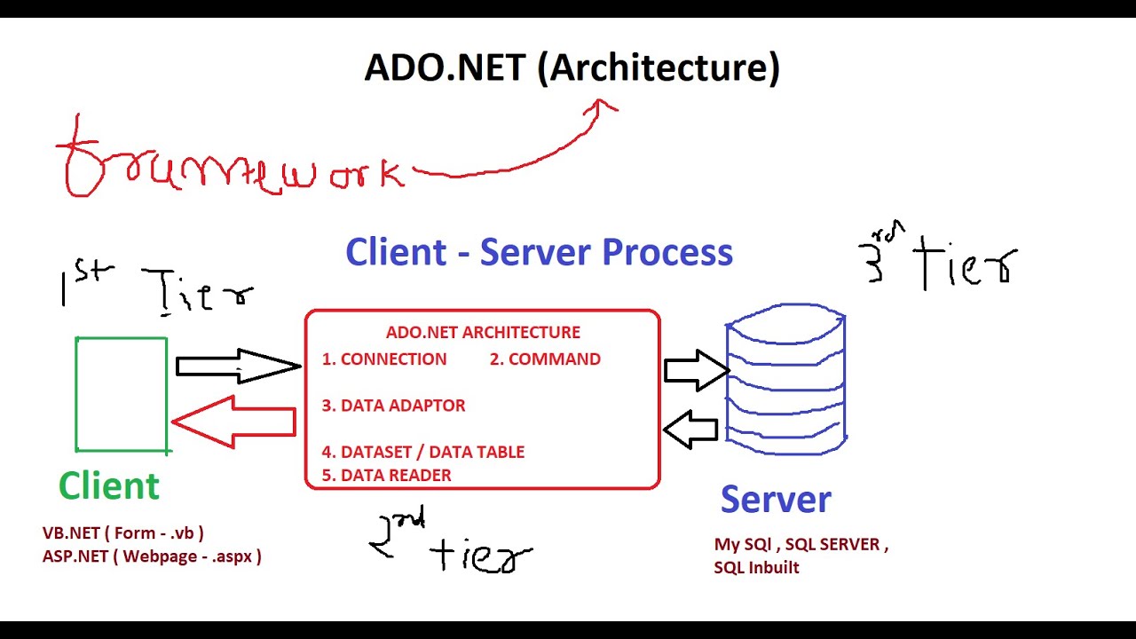 BCA-501 : ADO.NET - CONNECTION (WEB DEVELOPMENT USING ASP.NET) - YouTube