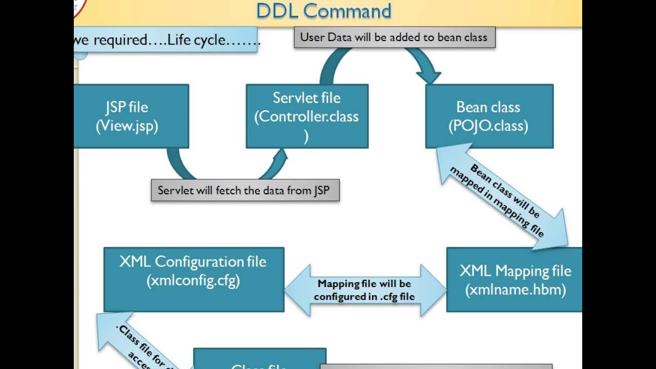 Hibernate tutorial in hindi lec-3(overview of hibernate, hibernate lectures) - YouTube