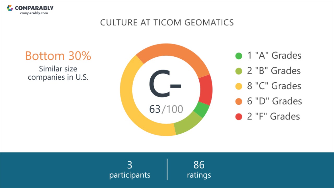 Ticom Geomatics Employee Reviews - Q3 2018 - YouTube