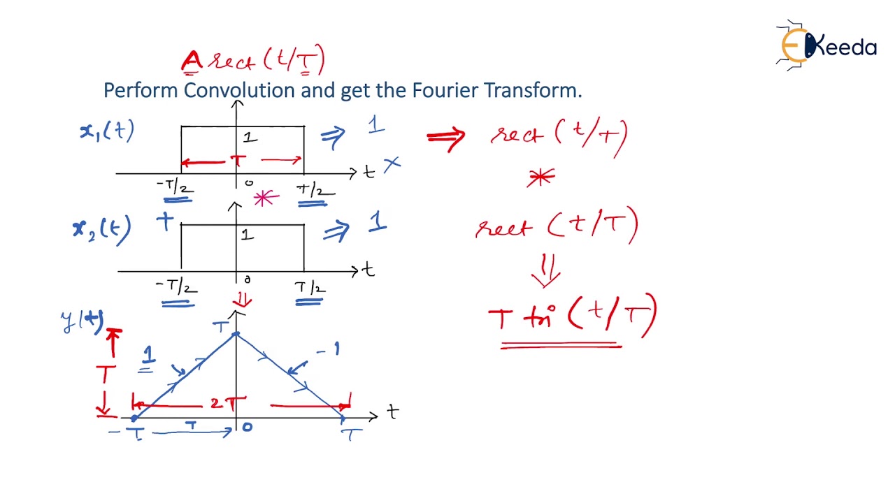 Essential Concepts Of Fourier Transform: Signals And Systems ...