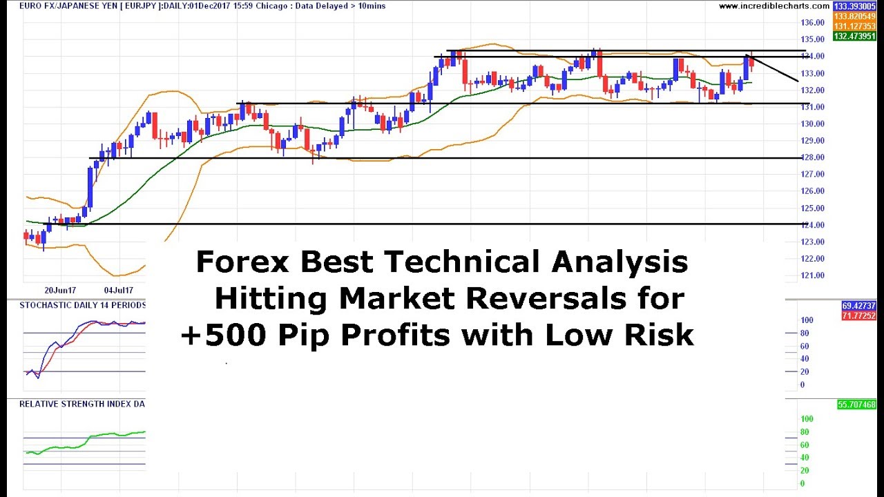 Forex Technical Analysis Catching Big Market Reversals EUR JPY EUR CHF forex-technical-analysis-catching-big-market-reversals-eur-jpy-eur-chf